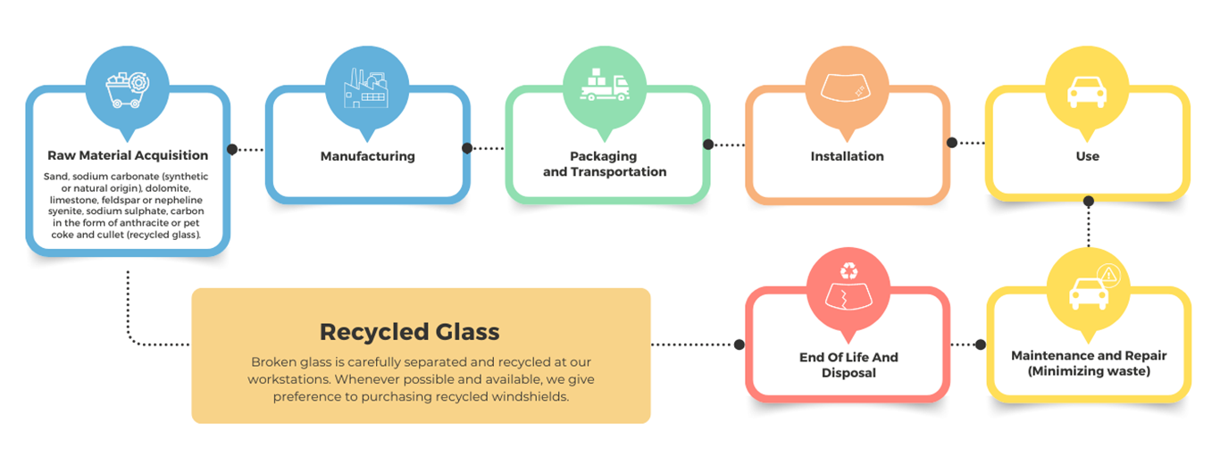 Life cycle of automotive glass - AGE